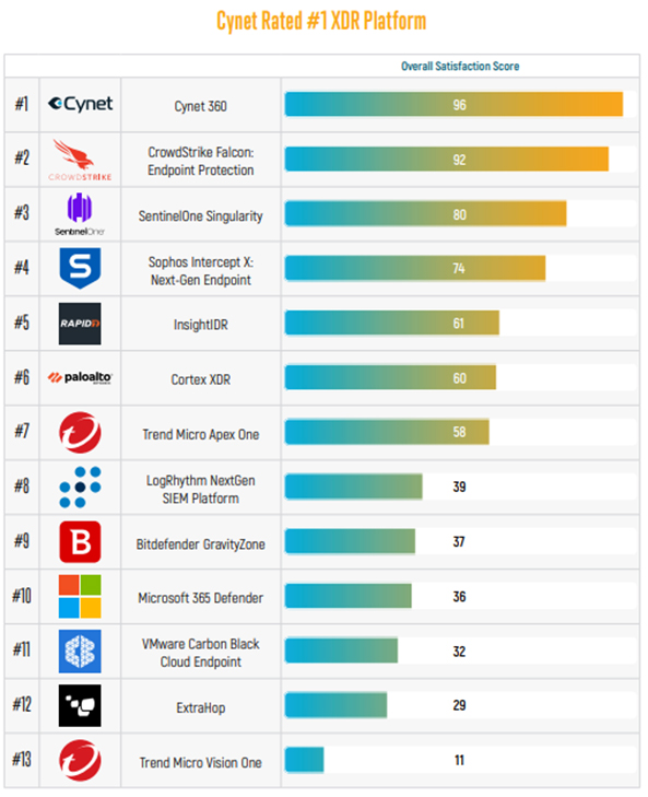 Cynet 360 AutoXDR 自主安全保護平台 - Cynet 代理商 | Softnext 中華數位科技